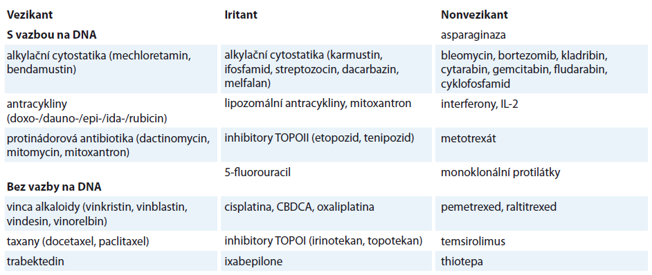 Extravazace cytostatik – prevence a doporučené postupy | proLékaře.cz