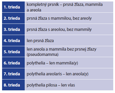 Polymastia v neobvyklej lokalizácii počas gravidity | proLékaře.cz