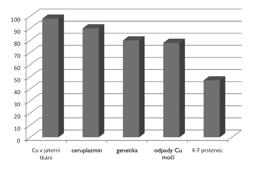 Wilsonova choroba | proLékaře.cz