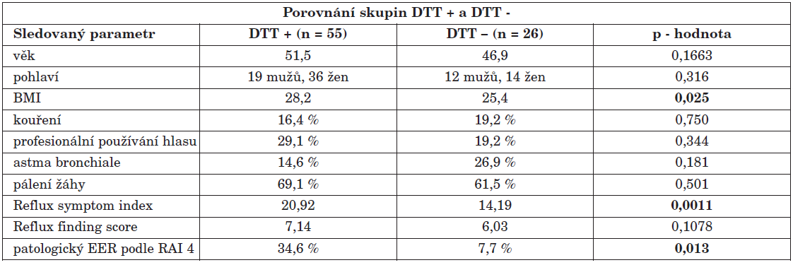 Extraezofageální reflux: porovnání základních diagnostických metod ...